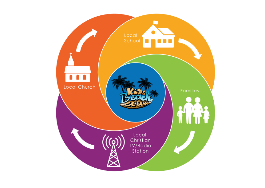 Community Connection | KiDs Beach Club